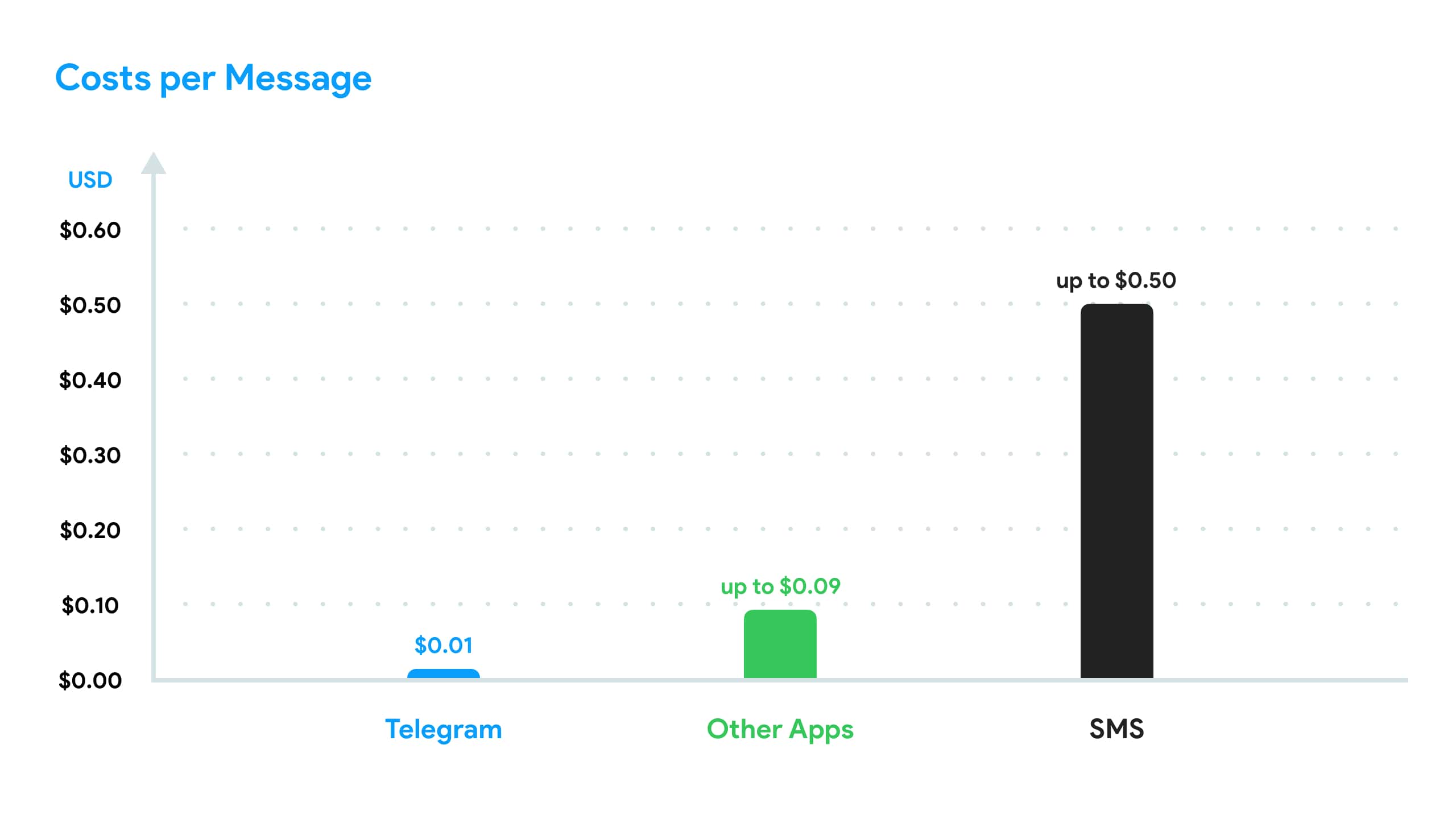 Telegram Gateway – Fast, Affordable, and Secure User Verification